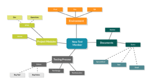 Testing with Mind Maps - An Introduction - QA world