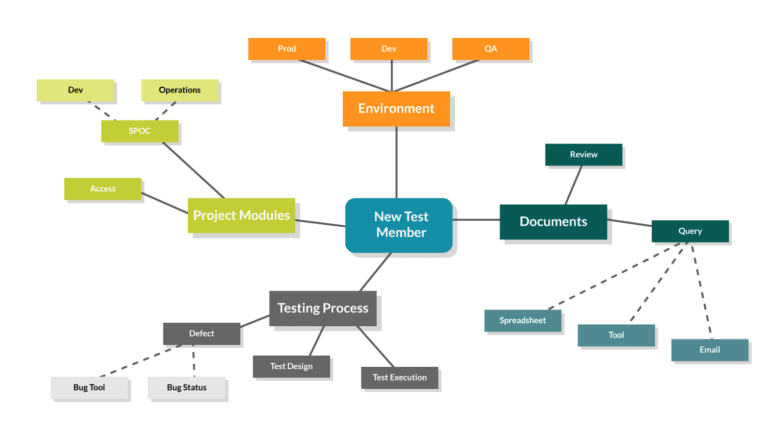 Testing with Mind Maps - An Introduction - QA world